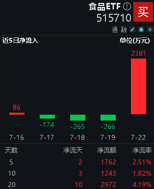 ETF盘中资讯 | 逢低抢筹！吃喝板块震荡回调，食品ETF（515710）单日吸金2381万元！-基金-金融界