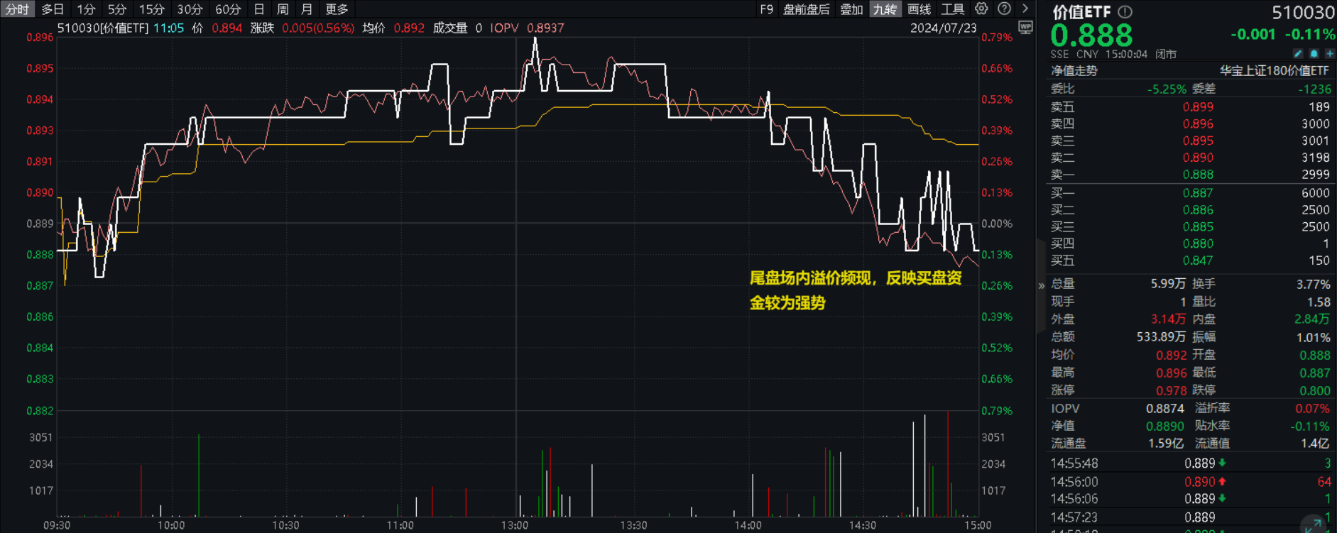 ETF热点收评｜“高股息+低估值”，价值ETF（510030）盘中上探0.79%，标的指数年内表现持续占优！工农中建四大行逆市上扬！-基金-金融界
