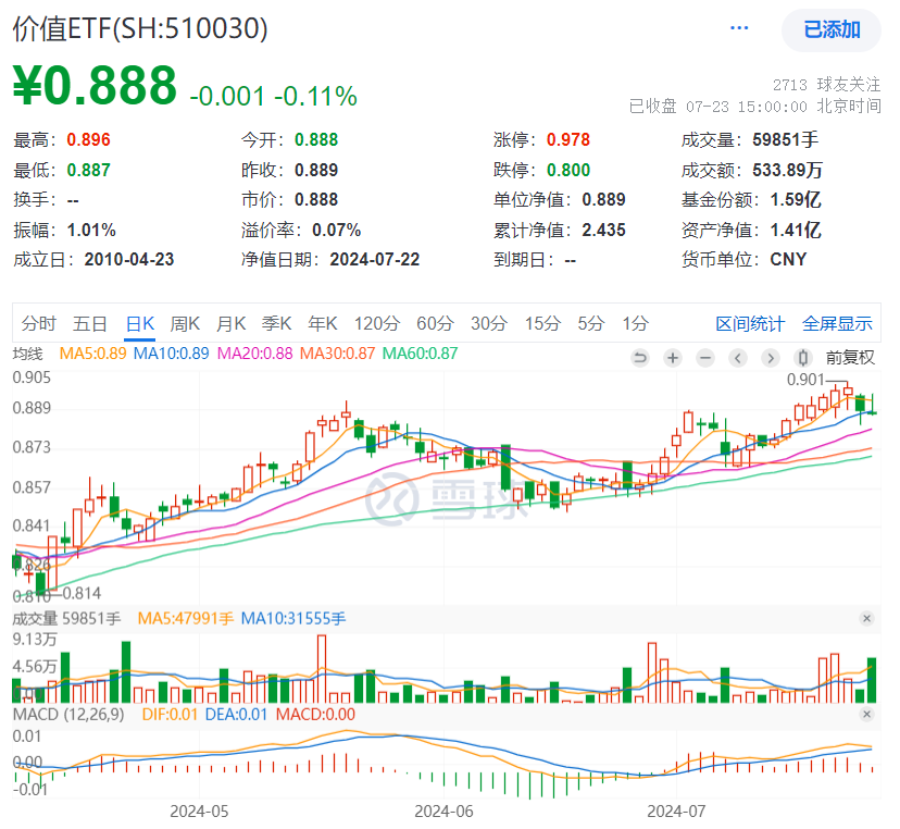 ETF热点收评｜“高股息+低估值”，价值ETF（510030）盘中上探0.79%，标的指数年内表现持续占优！工农中建四大行逆市上扬！-基金-金融界