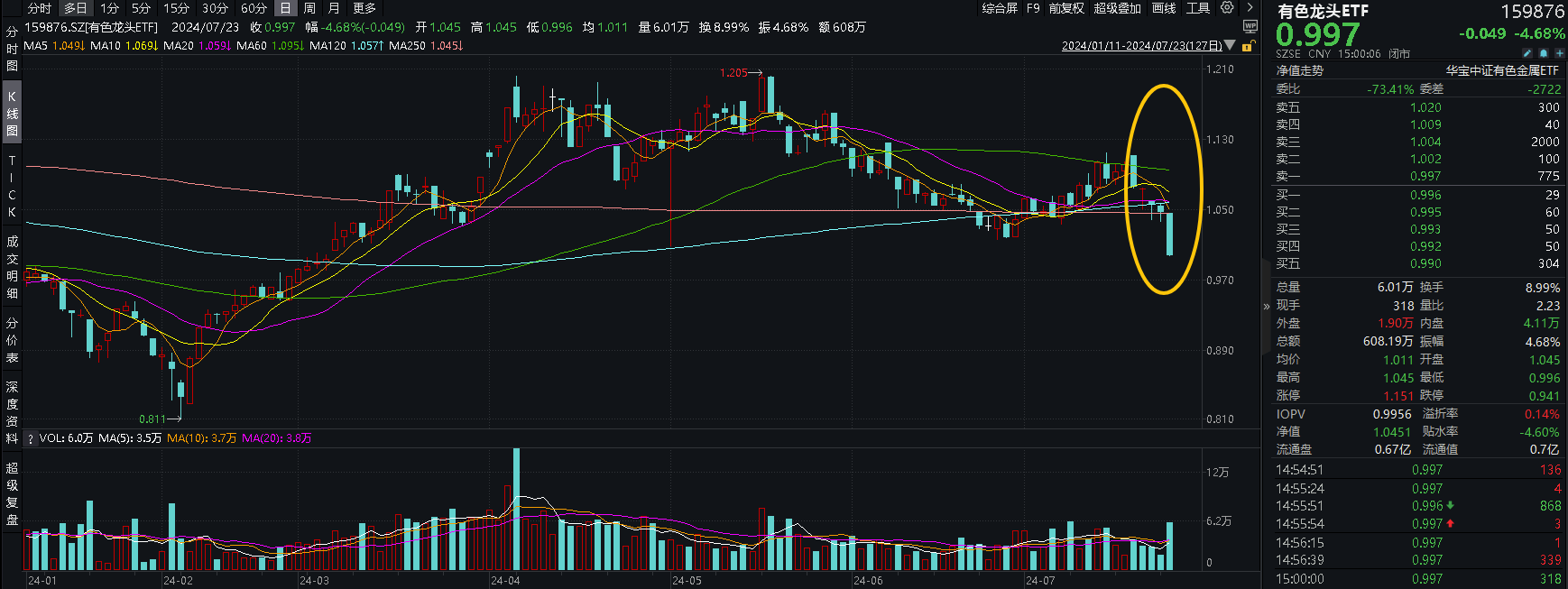 ETF盘后资讯｜遭遇重锤？还是深蹲蓄力？有色龙头ETF（159876）重挫4.68%溢价高企，或有资金逢跌涌入提前埋伏！-基金-金融界