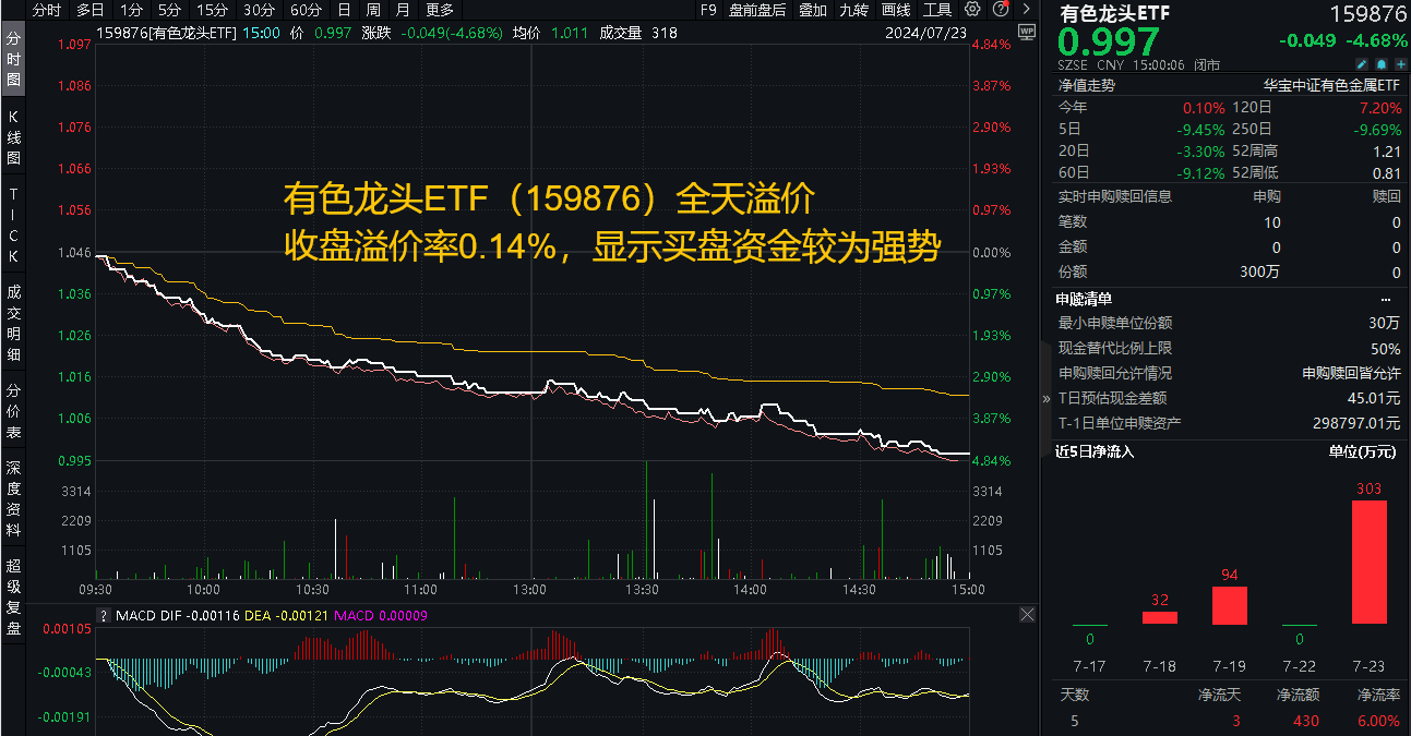 ETF盘中资讯 | 无惧调整！资金逆行加仓，有色龙头ETF（159876）究竟有何魅力？五部门重磅发布电解铝新政！-基金-金融界