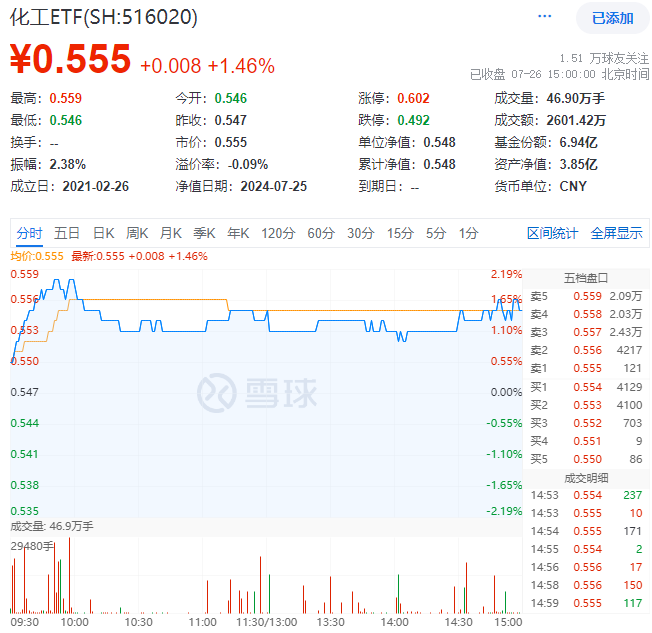 ETF盘后资讯|资金、政策、估值多方提振，化工ETF（516020）盘中大涨超2%，标的指数超9成成份股收红！-基金-金融界