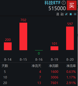 科技ETF资金帖｜科技龙头震荡调整，资金连续扫货！科技ETF（515000）单日再获597万元净申购，近20日吸金7600万元-E点即通-金融界