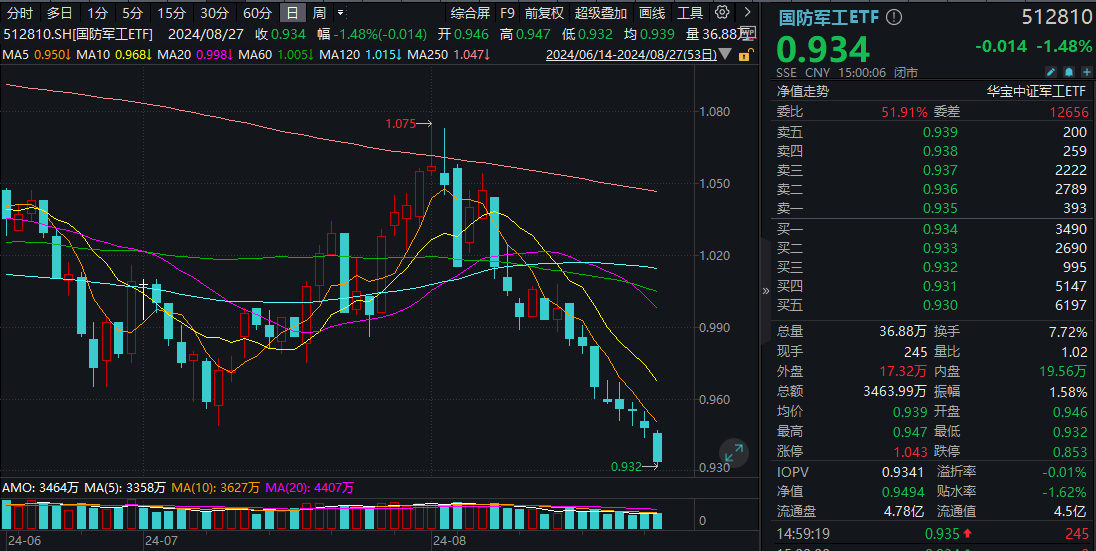 什么情况？国防军工ETF（512810）连跌8日！36只军工股业绩出炉，近7成净利同比下滑，“业绩底”出现了？-E点即通-金融界