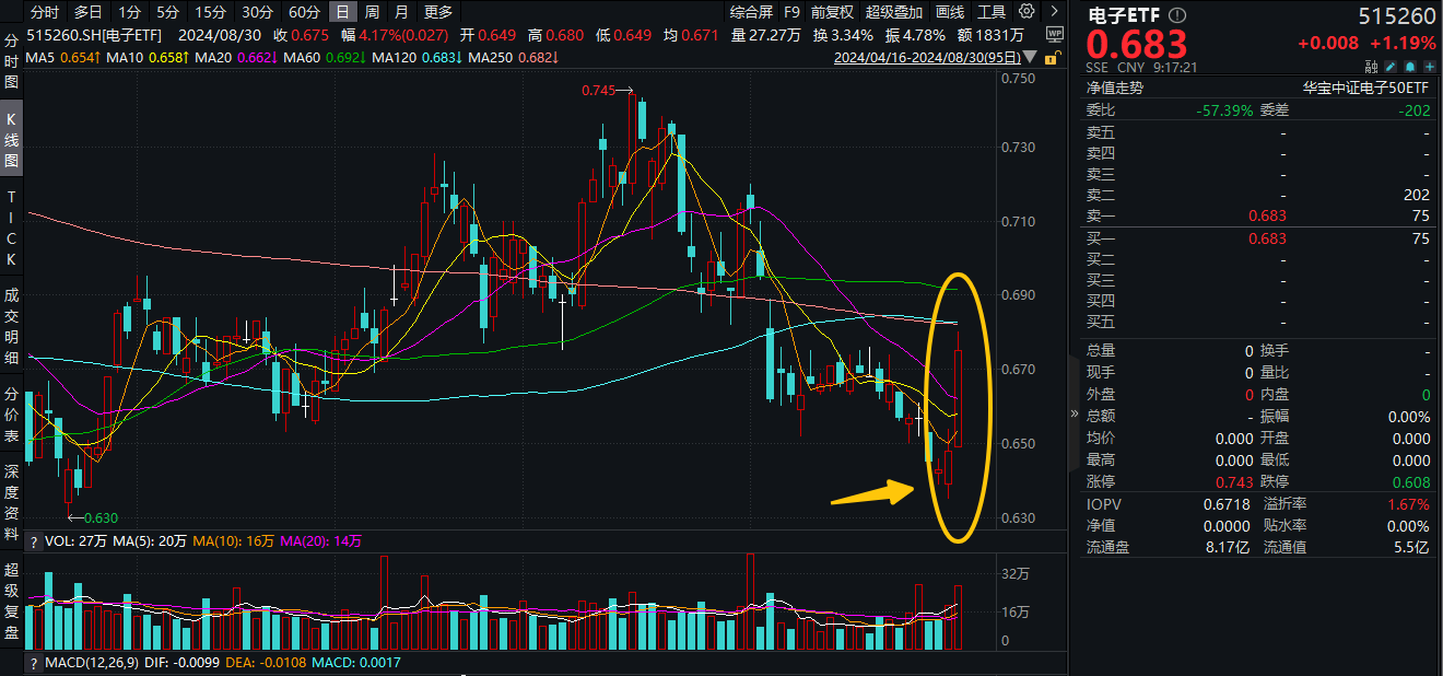 电子ETF早资讯|苹果、华为均有大动作！9月科技发布会密集，一基双拼消费电子+半导体的电子ETF（515260）能否延续攻势？-基金-金融界