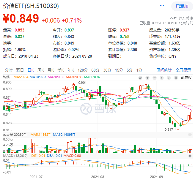 高股息再续强势，能源、银行涨幅居前！价值ETF（510030）收涨0.71%，斩获4连阳！-E点即通-金融界