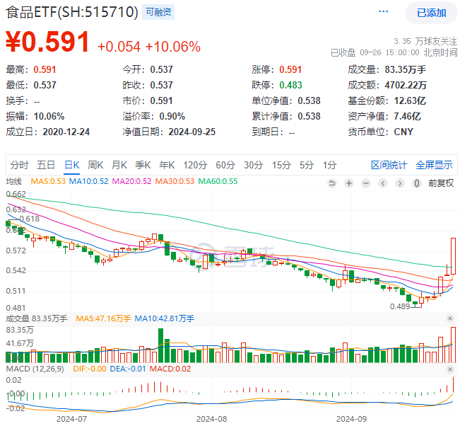 ETF复盘资讯｜吃喝事大！食品ETF（515710）罕见涨停！基金经理火线解读，超百亿主力资金涌入-基金-金融界