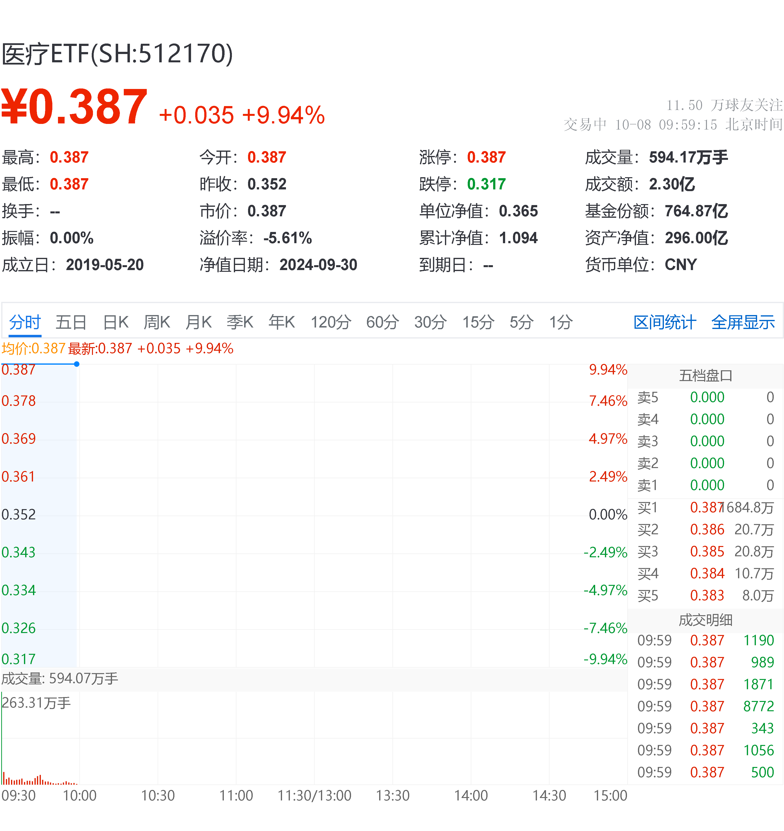 医疗ETF盘中AI资讯|满屏涨停！医疗暴力反攻，医疗ETF（512170）一字板！药明康德涨停，康龙化成20CM-基金-金融界