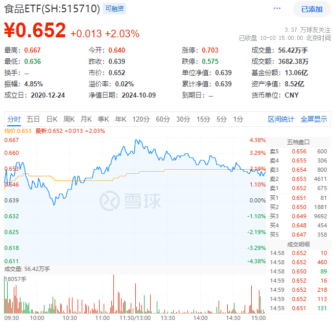 央行放大招！大盘蓝筹股力挽狂澜，银行ETF（512800）收涨4.28%！港股暴力拉升，港股互联网ETF盘中上探4.72%-E点即通-金融界