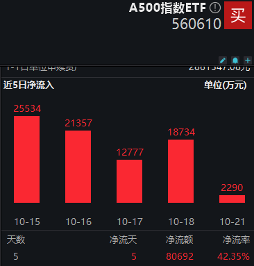 新质生产力崛起，A500成资金新焦点！A500指数ETF（560610）5日累获超8亿资金净申购-E点即通-金融界