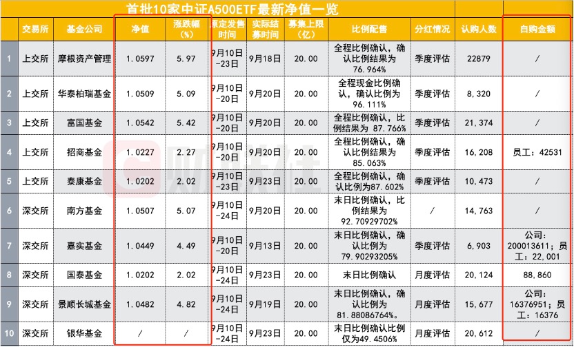 建仓了！首批10只中证A500ETF净值亮相 200亿增量资金陆续入市-基金-金融界