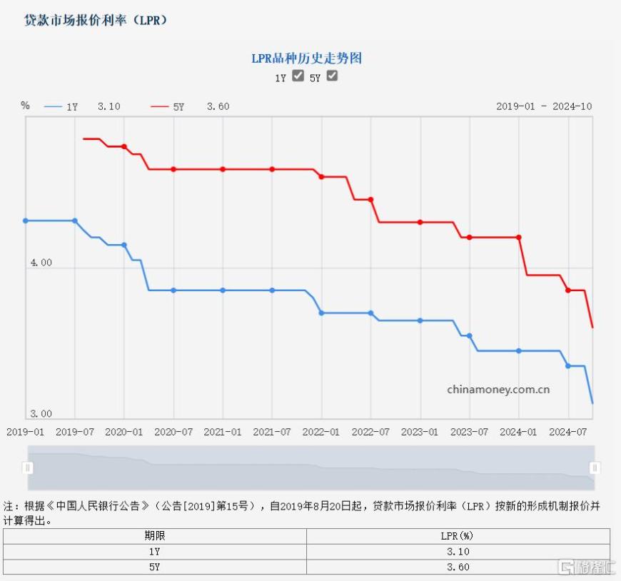 “降息”落地！一年期LPR、5年期LPR同时下调25BP-银行-金融界