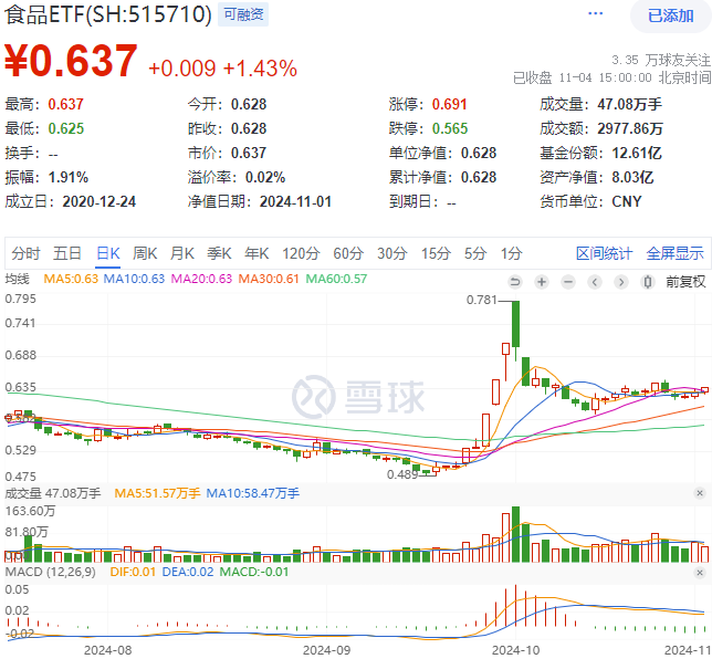 ETF盘后资讯|茅台批价全面回升！“茅五泸汾洋”集体飘红，食品ETF（515710）收涨1.43%，日线三连阳！-E点即通-金融界