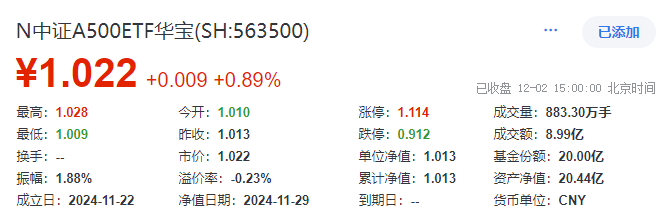 A股放量爆发！好运A500ETF“563500”上市首日摸高1.48%，场内价格再夺魁！楼市新信号，地产ETF豪取六连阳-E点即通-金融界