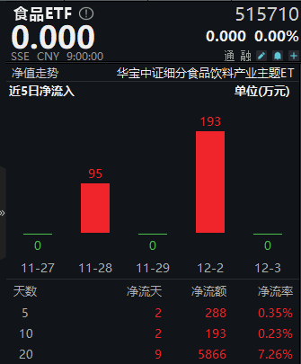 ETF早资讯|吃喝板块备受青睐，食品ETF（515710）20日吸金超5800万元，标的指数本轮行情跑赢沪指！-E点即通-金融界