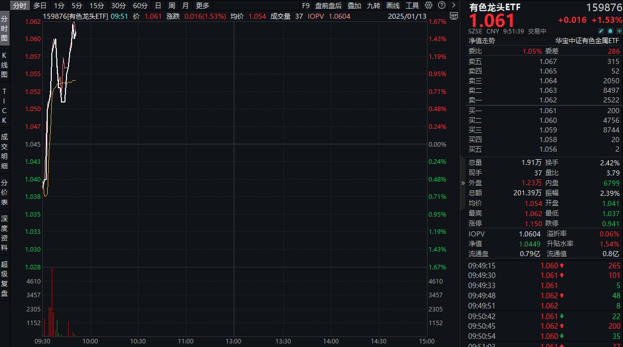 ETF盘中资讯|强势冲高！有色龙头ETF（159876）盘中涨超1.5%，机构：有色稀缺性特征突出，大国博弈下，资源为王！-E点即通-金融界