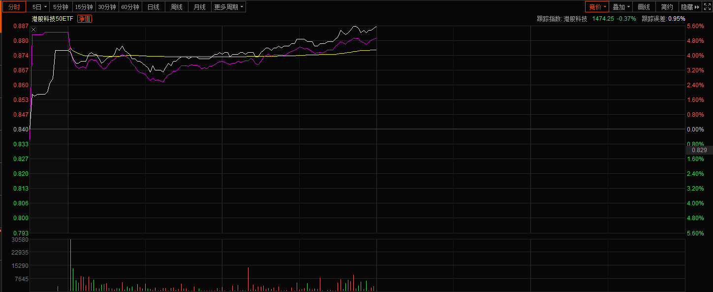 港股科技迎价值重估，三大视角看港股科技50ETF布局价值！-E点即通-金融界