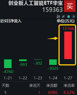 ETF早资讯|DeepSeek爆火出圈！机构：国内“AI+”或走出独立行情！创业板人工智能ETF华宝（159363）节前吸金1.5亿元，DeepSeek的热度贯穿整个春节假期！-E点即通-金融界