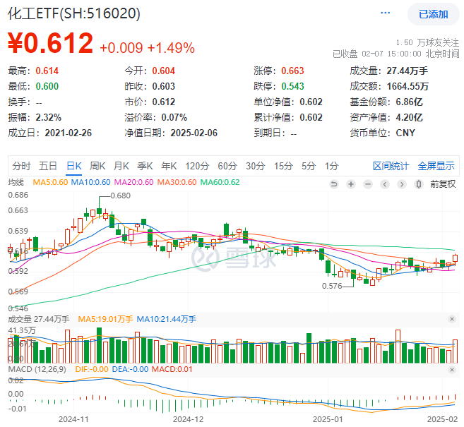 再续攻势！细分板块携手上攻，化工ETF（516020）收涨1.49%！机构：化工板块整体位于估值底和盈利底-E点即通-金融界
