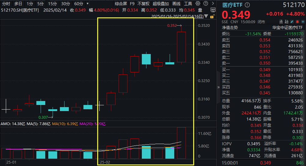 多重利好刺激，AI医疗大爆发！医疗ETF（512170）单周累涨6.4%！机构：医疗行业或将被人工智能重塑格局-E点即通-金融界
