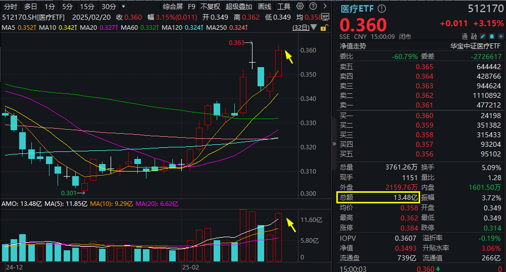 ETF日报｜AI医疗高光时刻！医疗ETF（512170）逆市摸高3.72%！创业板人工智能ETF华宝逆转收红，规模首超10亿元-E点即通-金融界