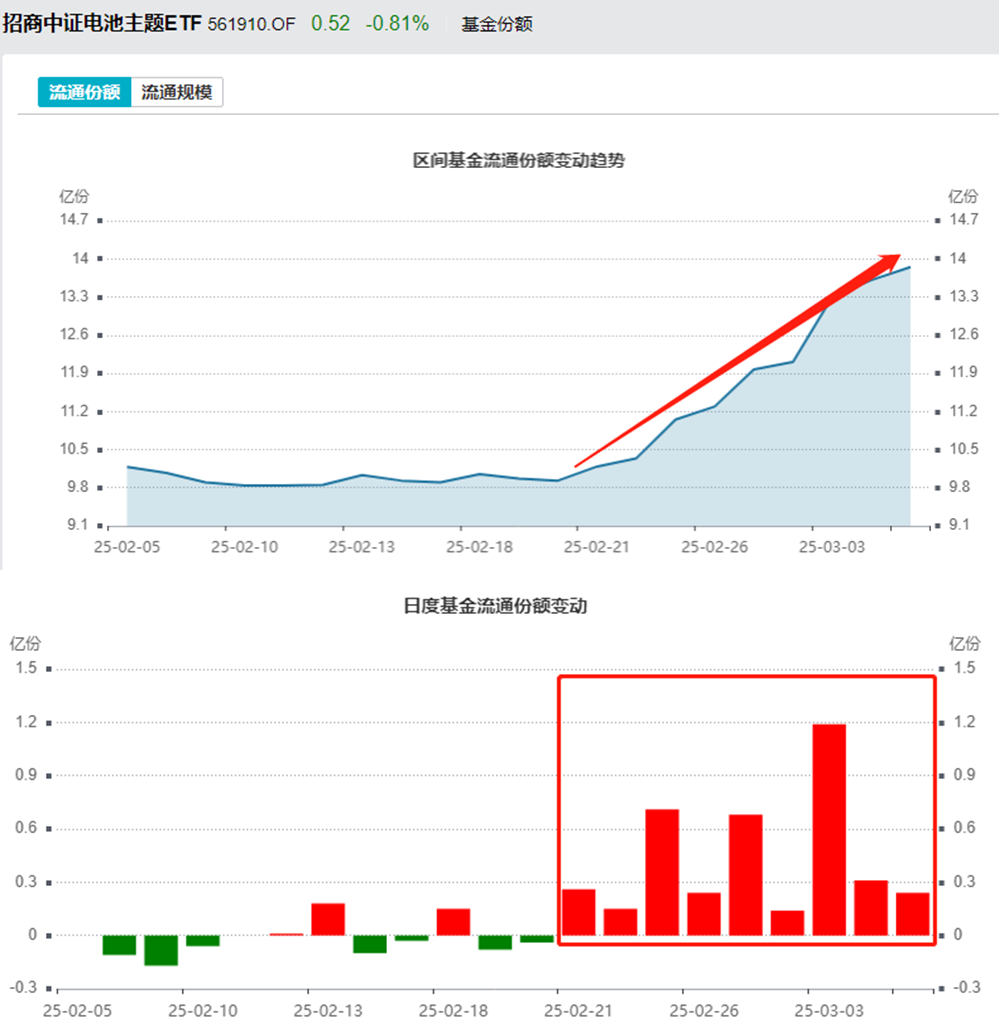 剑指2027！比亚迪等巨头密集发声，电池ETF（561910）获超2亿资金连续9日抢筹！-E点即通-金融界