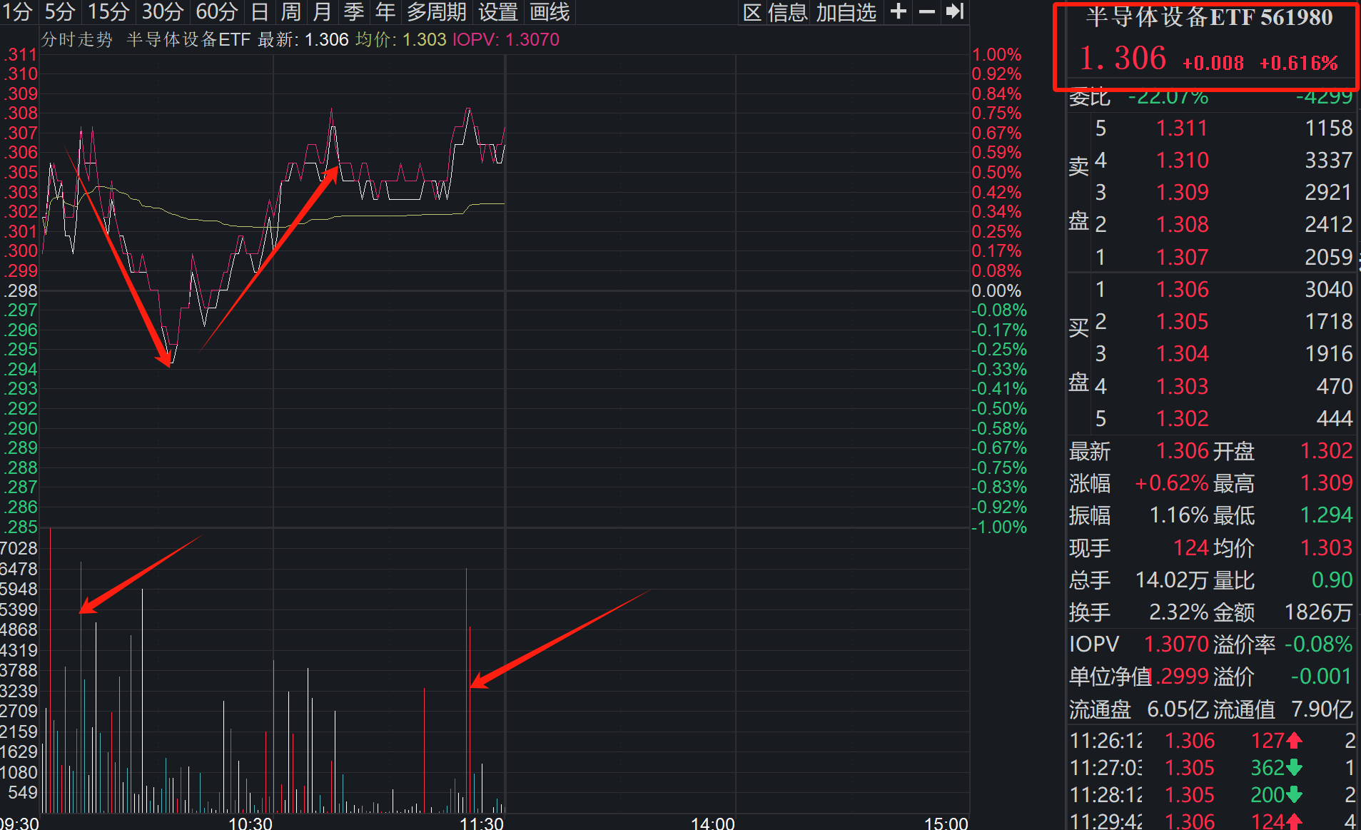 当打之年！设备龙头史上最优业绩出炉，半导体设备ETF（561980）V型反转！-E点即通-金融界