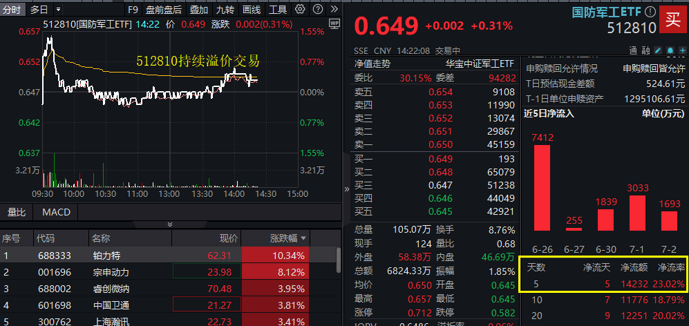 ETF盘中资讯｜国防军工ETF（512810）午后翻红，近5日吸金超1.4亿元！机构：7月胜率较高的方向集中在国防军工等制造板块-E点即通-金融界