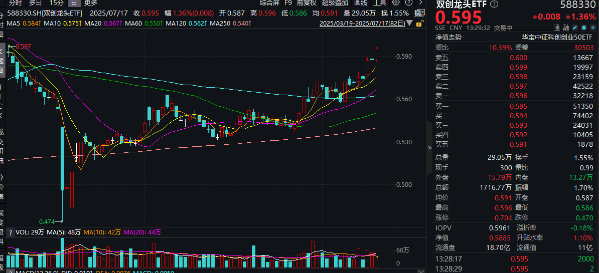 ETF盘中资讯|英伟达H20恢复供应，如何利好CPO？光模块三剑客继续狂飙，硬科技宽基——双创龙头ETF（588330）盘中涨超1.5%-E点即通-金融界