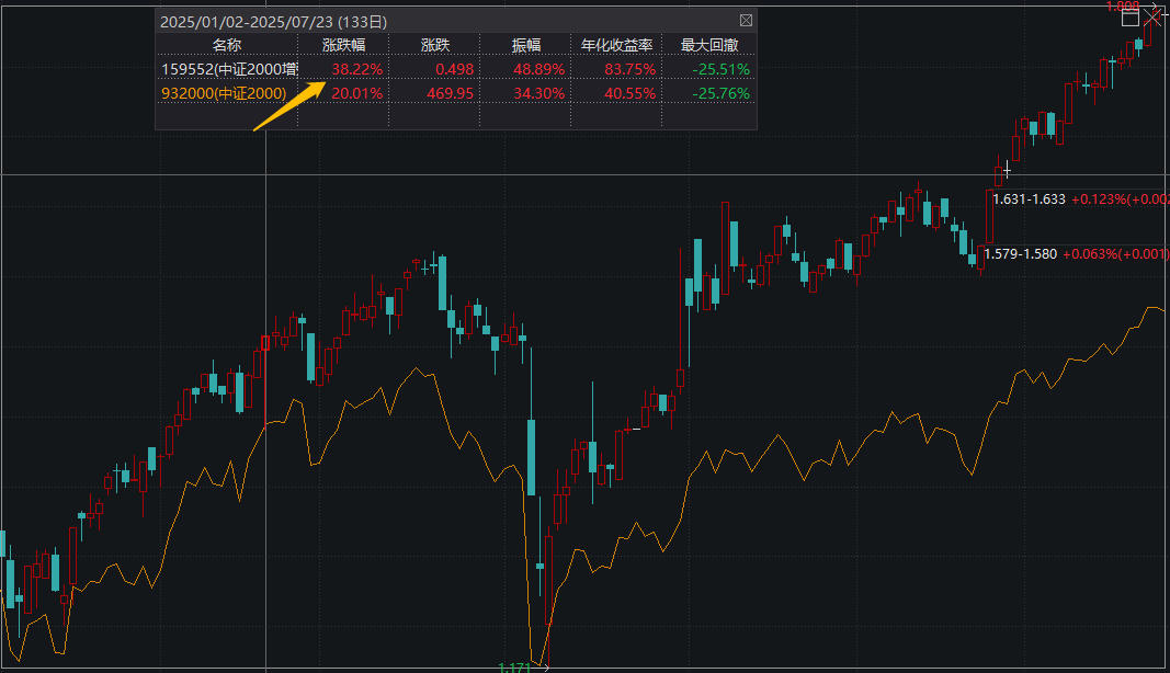 中证2000增强ETF（159552）年内涨38.37%居宽基ETF第一，机构：微盘行情或向小盘股扩散-E点即通-金融界