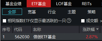 ETF盘中资讯|全市场ETF涨幅第一！微软、Meta资本开支乐观，信创ETF基金（562030）盘中涨超3%，超120亿主力资金狂涌-E点即通-金融界