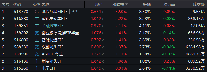 ETF日报｜港股AI大爆发，核心工具“513770”再创历史新高！资金押注“牛市双旗手”，百亿金融科技ETF单日吸金超5亿-E点即通-金融界