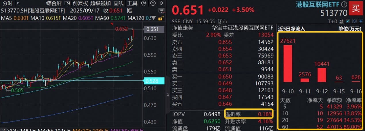 ETF日报｜港股AI大爆发，核心工具“513770”再创历史新高！资金押注“牛市双旗手”，百亿金融科技ETF单日吸金超5亿-E点即通-金融界
