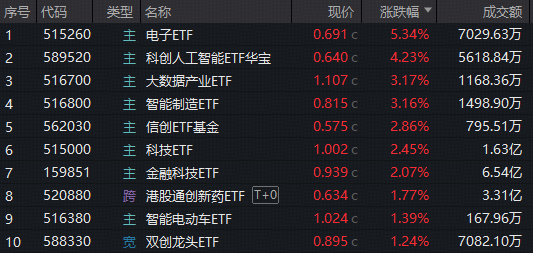 ETF日报｜硬科技燃爆！消费电子+芯片大爆发，电子ETF（515260）涨超5%创新高！大金融尾盘异动，与重磅发布会有关？-E点即通-金融界