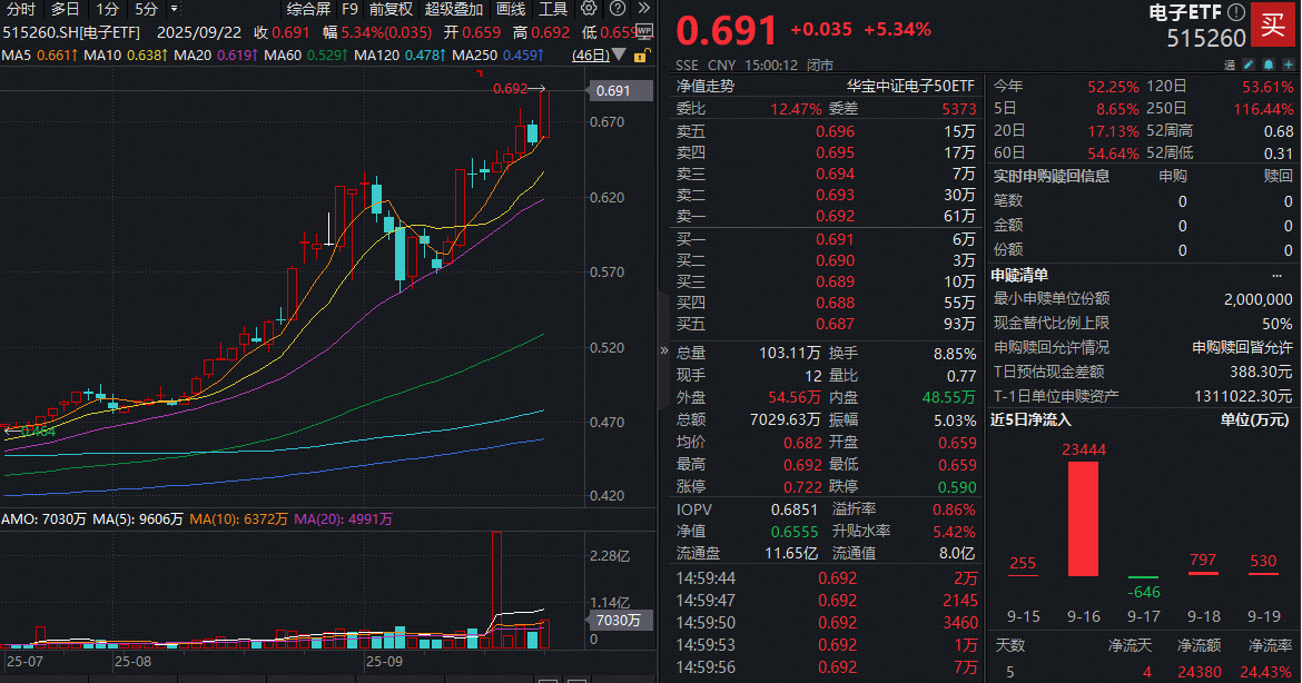 ETF日报｜硬科技燃爆！消费电子+芯片大爆发，电子ETF（515260）涨超5%创新高！大金融尾盘异动，与重磅发布会有关？-E点即通-金融界
