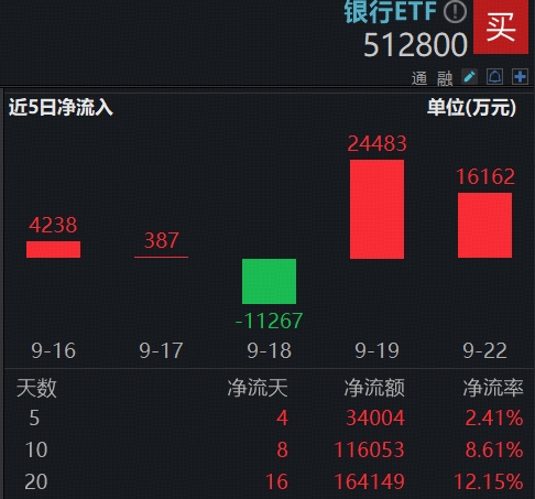 ETF盘中资讯｜稳了？国有大行集体反弹，百亿银行ETF（512800）逆市涨逾1%，近2日逾4亿资金涌入-E点即通-金融界
