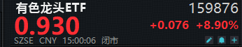 ETF日报｜沪指突破3900点整数大关！10月开门红后如何演绎？有色龙头ETF飙涨8.9%，159876量价齐创新高！-E点即通-金融界