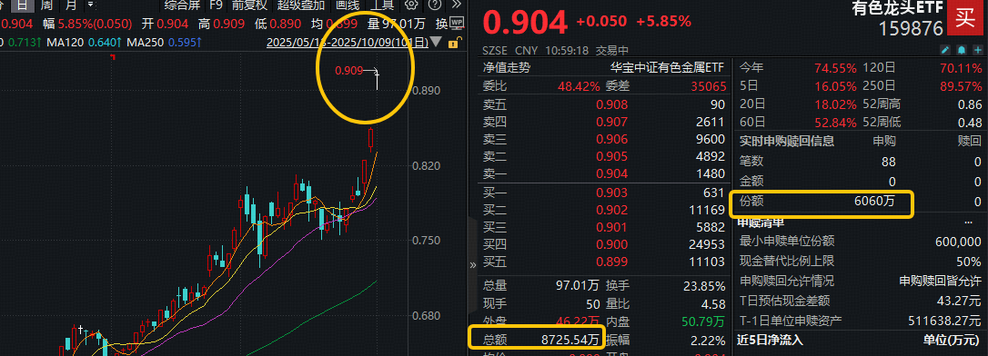 ETF盘中资讯｜有色龙头ETF猛拉6%，159876放量突破上市高点！有色领涨两市，金铜携手狂飙！机构：建议关注有色板块机遇-E点即通-金融界