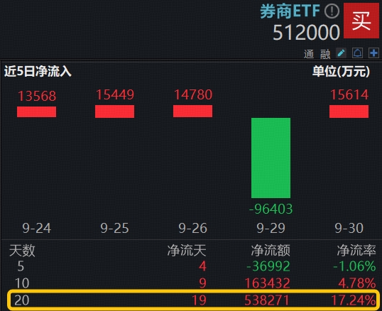 ETF盘中资讯｜沪指站上3900点，机构高呼券商战略性配置机会！顶流券商ETF（512000）放量翻红，近20日吸金逾53亿元-E点即通-金融界