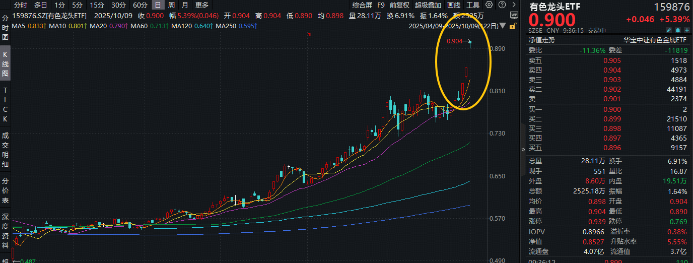 ETF盘中资讯｜美联储年内再降息两次？黄金站上4000美元关口！有色龙头ETF（159876）飙涨5%创新高！单日吸金3463万元-E点即通-金融界