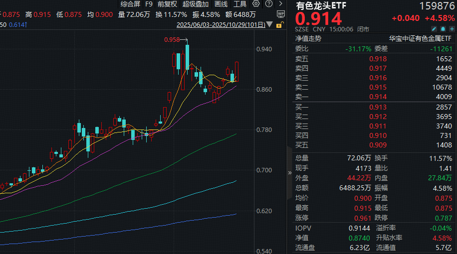 美联储宣布：降息！有色龙头ETF（159876）放量大涨4.58%！机构：有色或是本轮慢牛行情的核心品种-E点即通-金融界