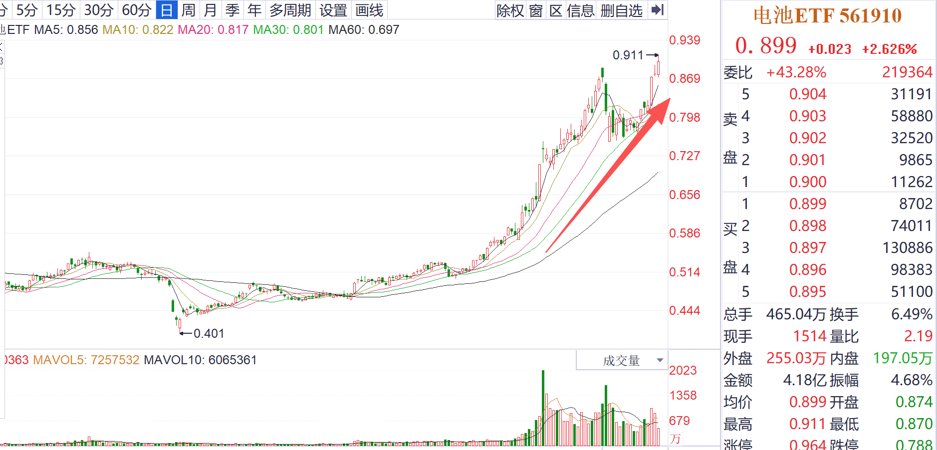 震荡显真机？锂电产业逆势独秀，热门电池ETF（561910）年内新高！-E点即通-金融界