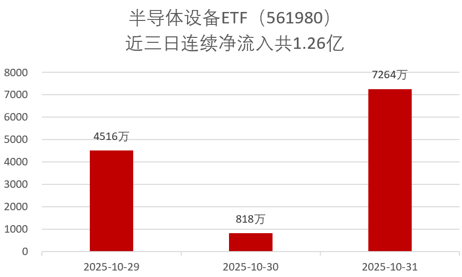 资金为何持续逆势买入？半导体设备ETF（561980）连续三日“吸金”1.26亿-E点即通-金融界