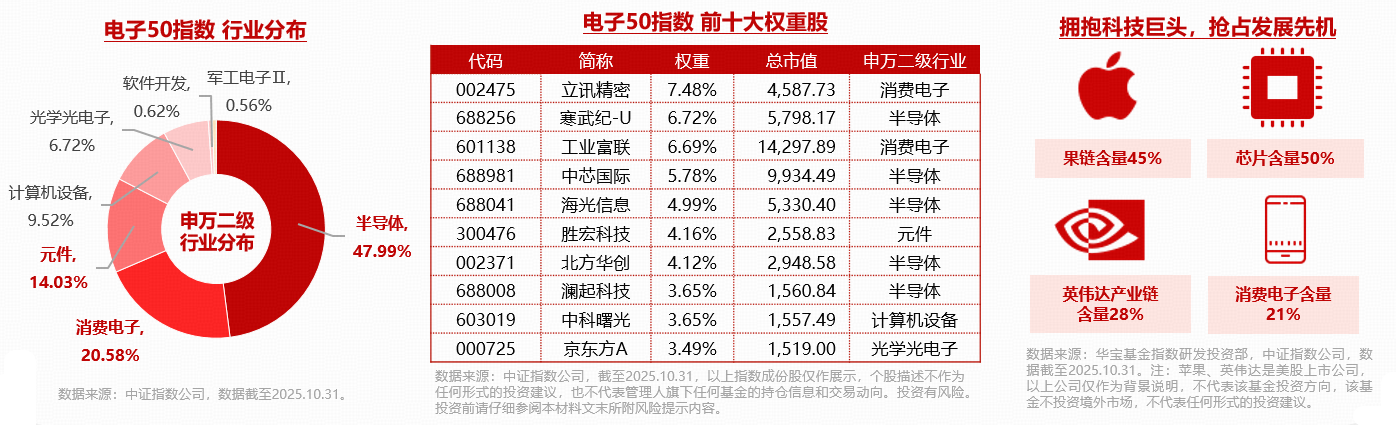 ETF盘中资讯|电子板块领涨两市！消费电子+半导体+PCB携手走强！电子ETF（515260）大涨3%，工业富联登顶A股吸金榜！-E点即通-金融界