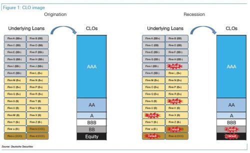 还记得10年前引爆市场的CDO么?这有颗新定时炸弹CLO-美股-金融界