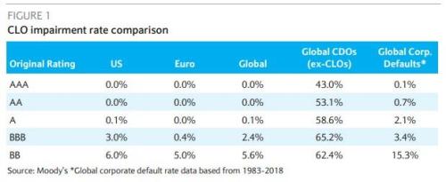 还记得10年前引爆市场的CDO么?这有颗新定时炸弹CLO-美股频道-金融界