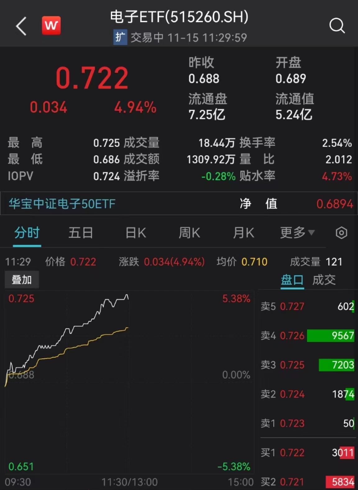 巴菲特抄底台积电，电子股掀涨停潮，百亿资金涌入！电子ETF（515260）放量大涨5%-基金-金融界