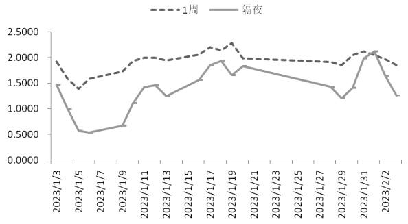 隔夜Shibor骤降-债券-金融界