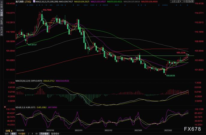 黄金交易提醒：PCE数据加剧美联储加息压力，近七成分析师看空后市-外汇-金融界
