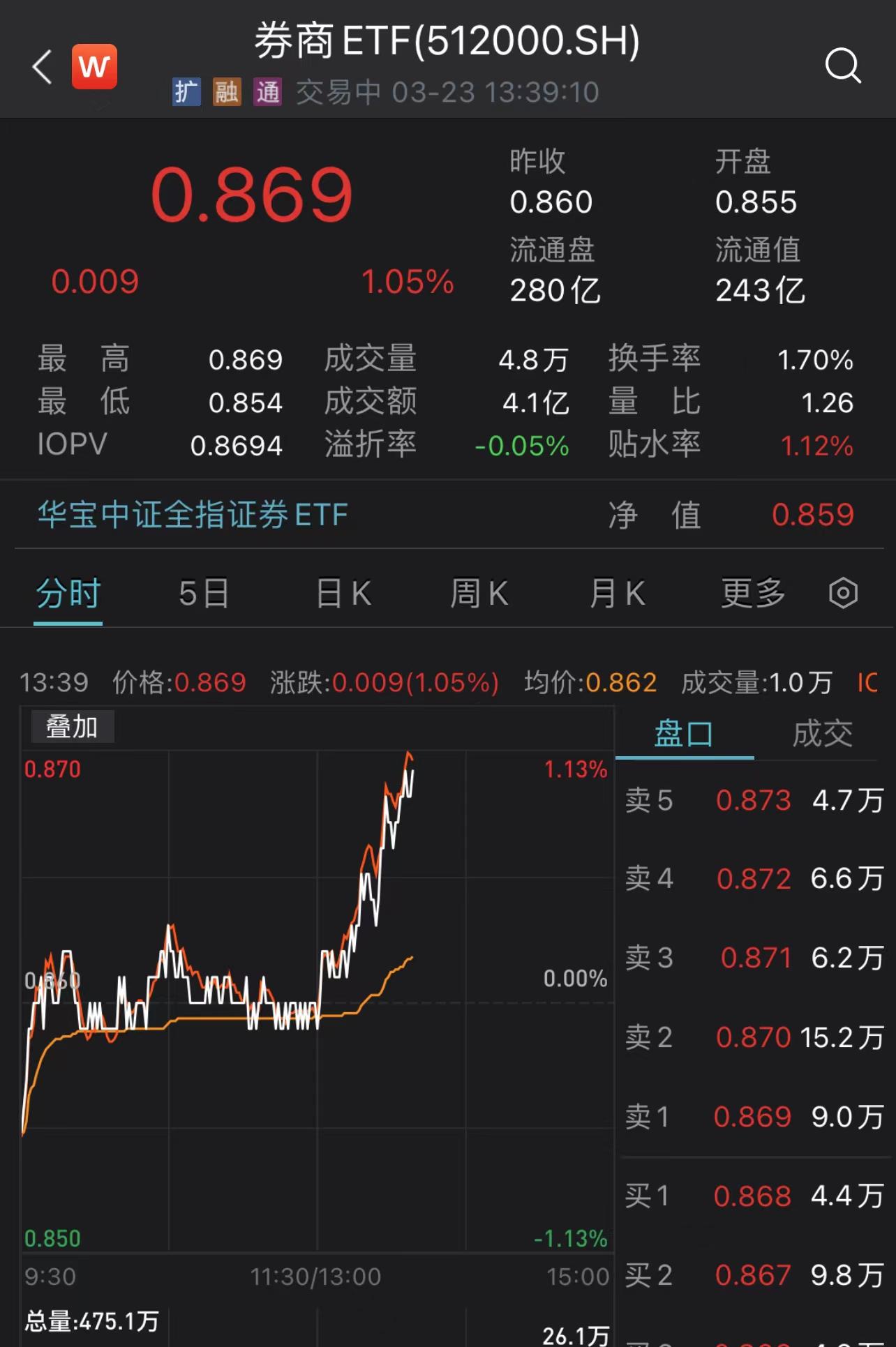 大金融午后发力，券商集体走强，券商ETF（512000）直线拉升涨超1%-基金-金融界
